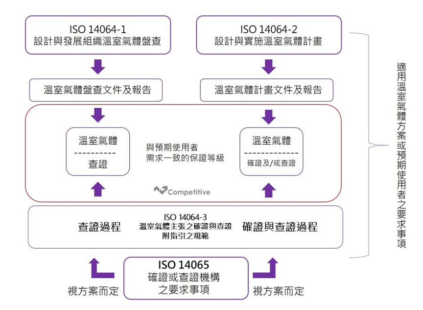 ISO14064或ISO14067標準哪個更適合您的企業？看這篇就對了! - 競爭力企管顧問團隊