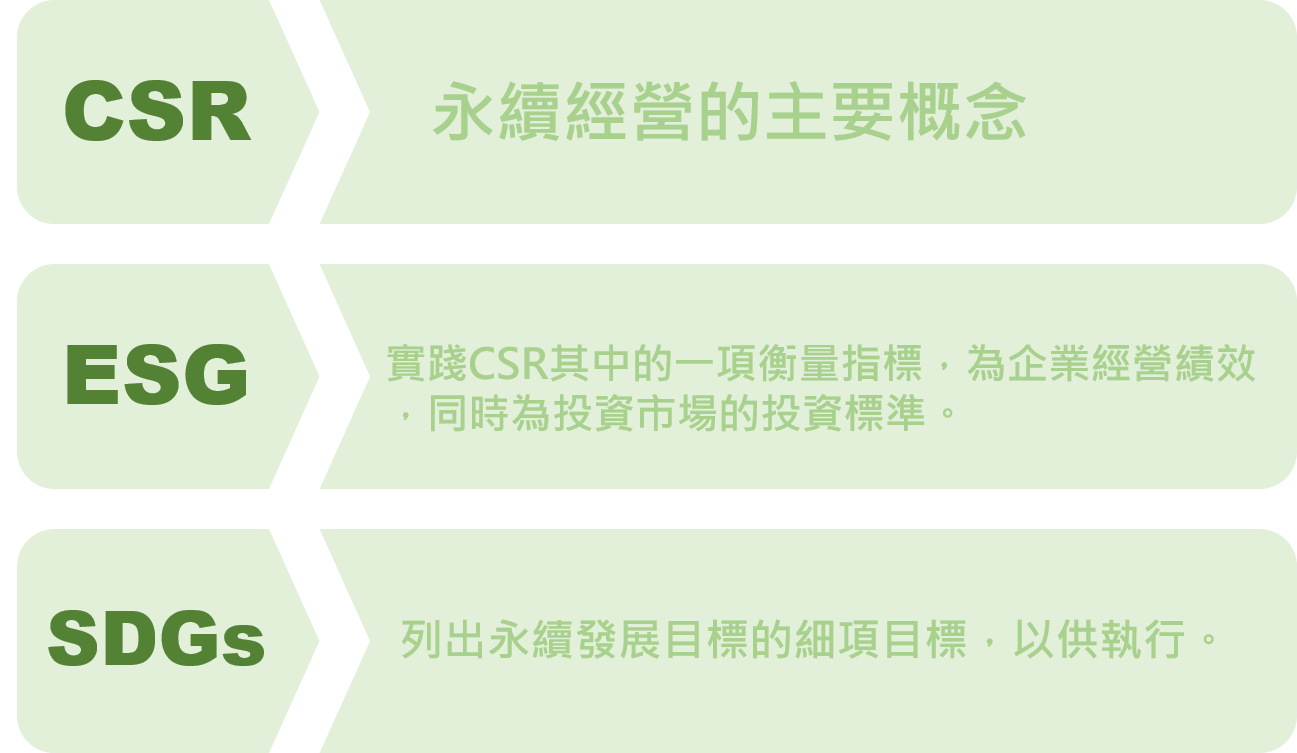 永續經營-CSR、ESG、SDGs 懶人包，三者關聯一次搞懂！ - 競爭力企管顧問團隊