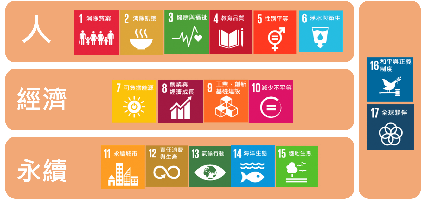 SDGs 永續發展目標是什麼？與CSR企業社會責任及ESG的關聯為何？ - 競爭力企管顧問團隊