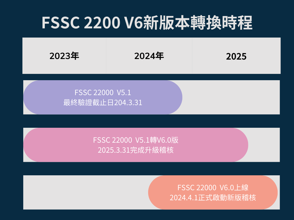 2024年4月1日 FSSC 22000 V6.0新版正式上線 - 競爭力企管顧問團隊