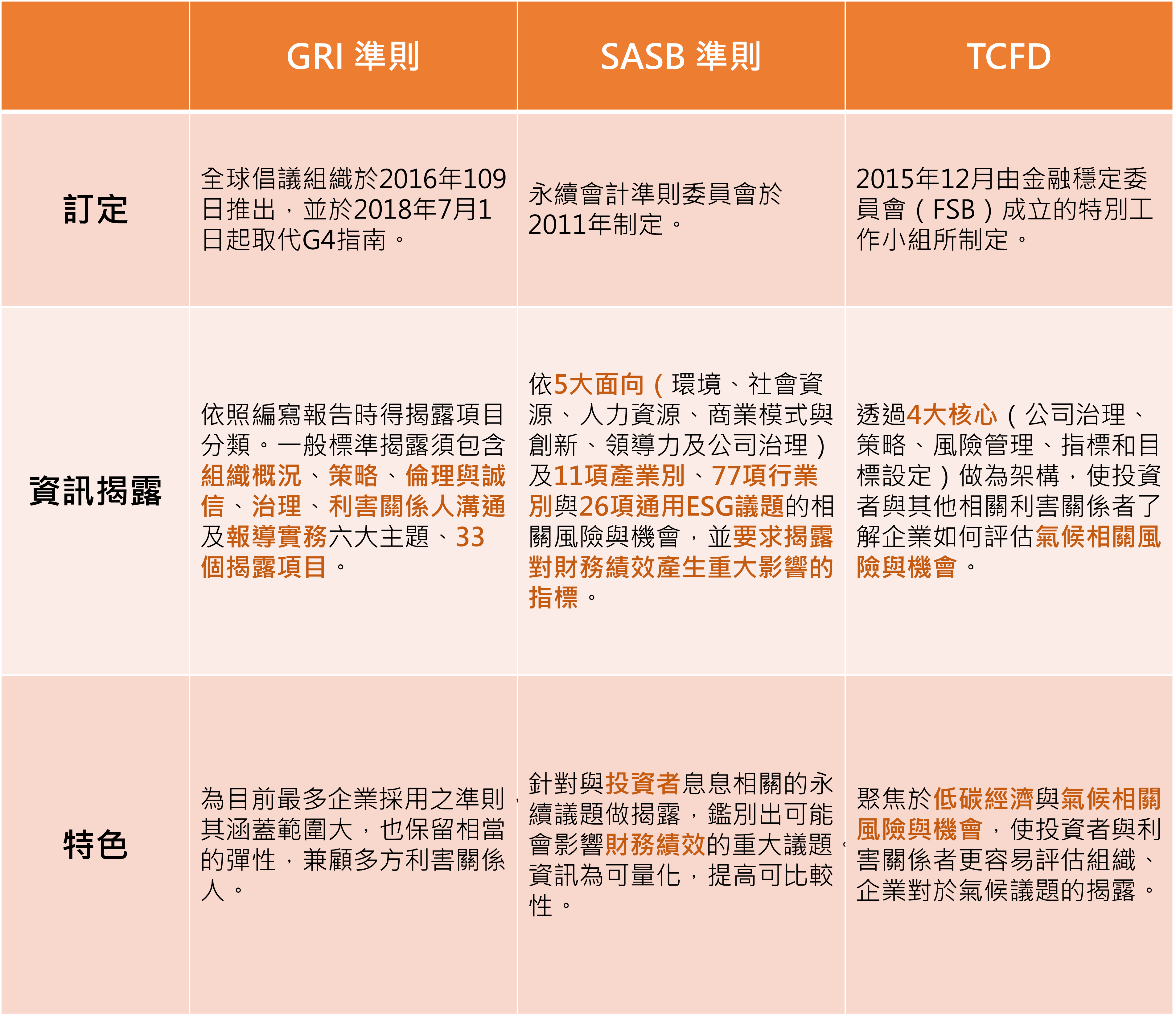 GRI、SASB準則與TCFD氣候相關財務揭露-重點懶人包 - 競爭力企管顧問團隊