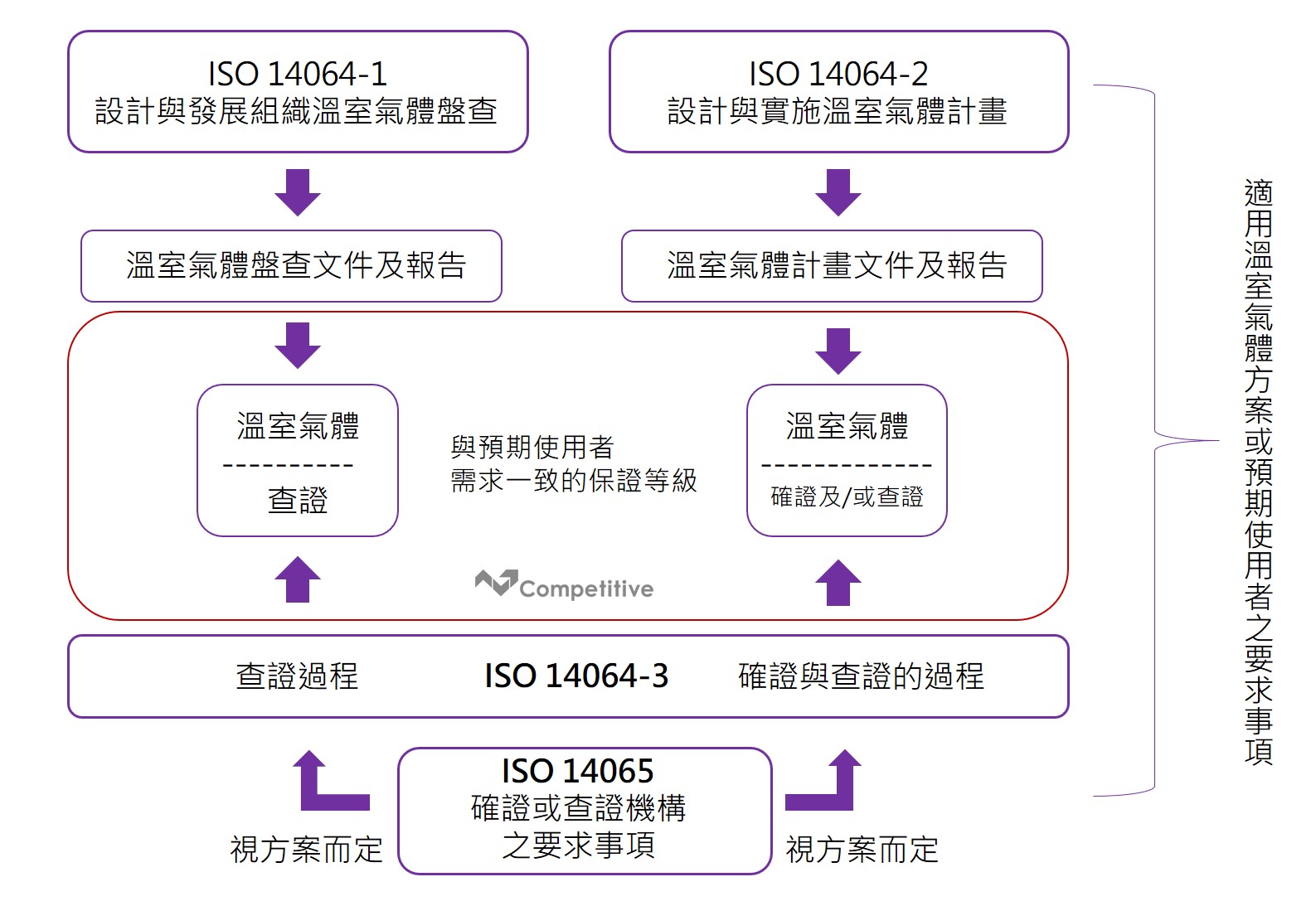 ISO 14064 -溫室氣體排放查證 / 確證 - 競爭力企管顧問團隊