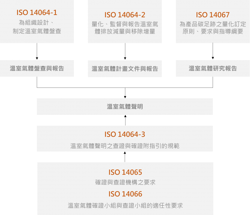 ISO 14067：2018 產品碳足跡國際標準 - 競爭力企管顧問團隊