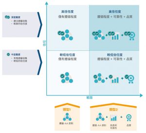 AA1000查證指南2：深入了解保證深度與類型關係 - 競爭力企管顧問團隊