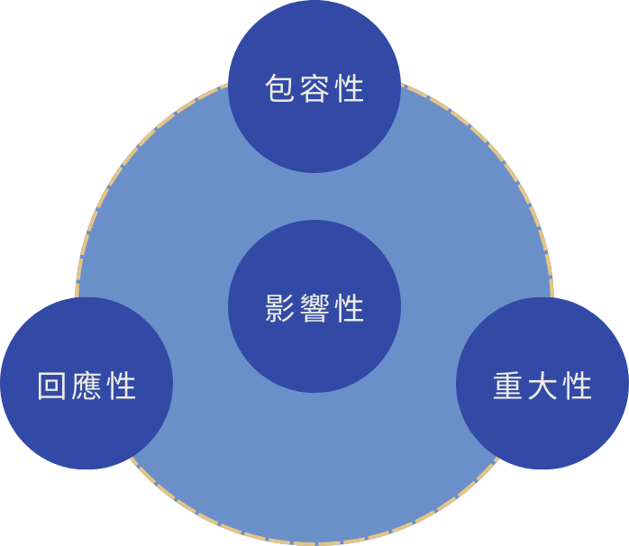 AA1000查證指南：讓永續報告書更具公信力 - 競爭力企管顧問團隊
