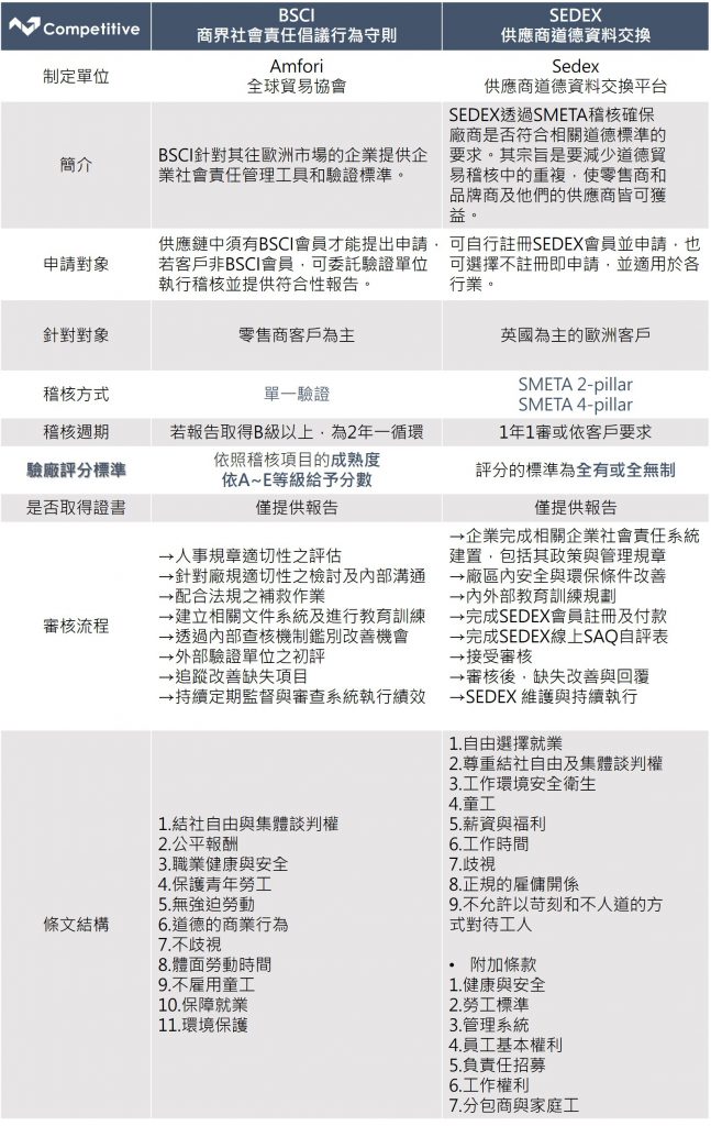 BSCI和SEDEX差在哪?一張圖表告訴你! - 競爭力企管顧問團隊