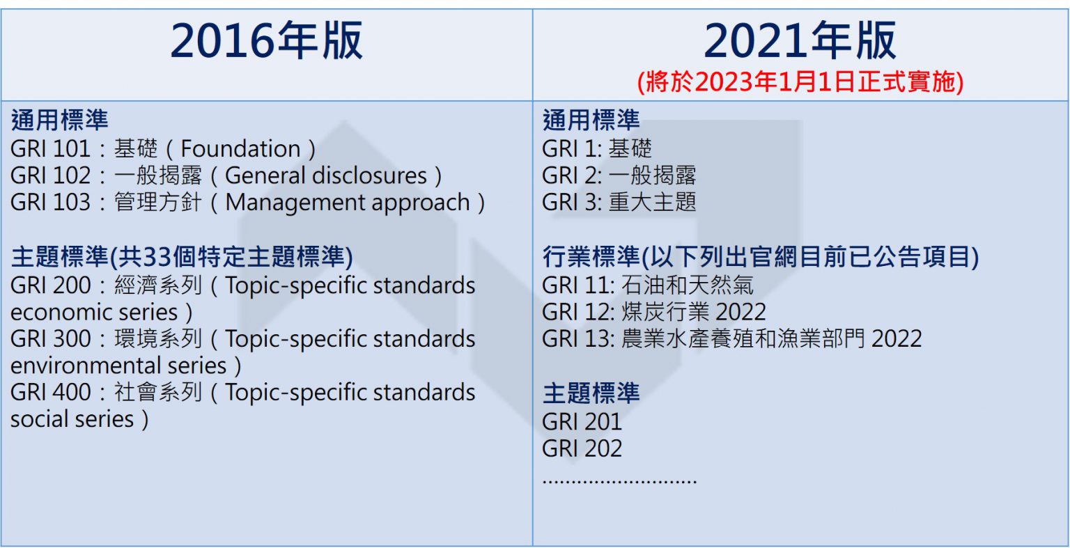 ESG永續報告書中，最新版GRI準則使用祕辛大公開! - 競爭力企管顧問團隊