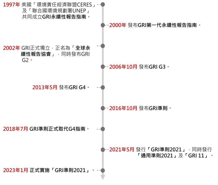 GRI 準則是什麼？ - 競爭力企管顧問團隊