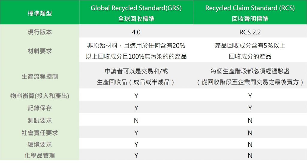 GRS與RCS回收標準差在哪? 一張表告訴你! - 競爭力企管顧問團隊