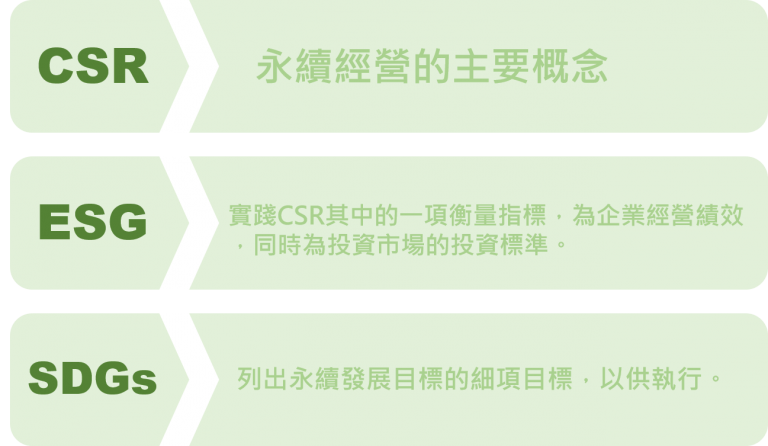 永續經營-CSR、ESG、SDGs 懶人包，三者關聯一次搞懂！ - 競爭力企管顧問團隊