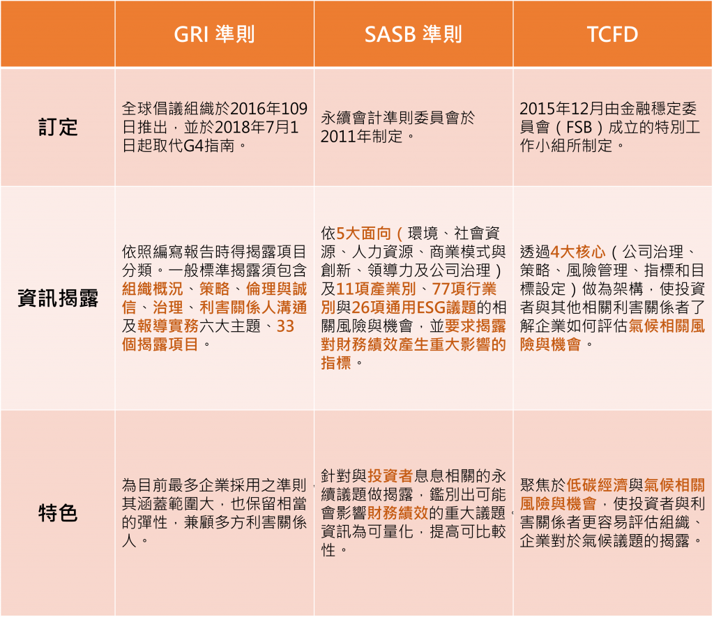 GRI、SASB準則與TCFD氣候相關財務揭露-重點懶人包 - 競爭力企管顧問團隊